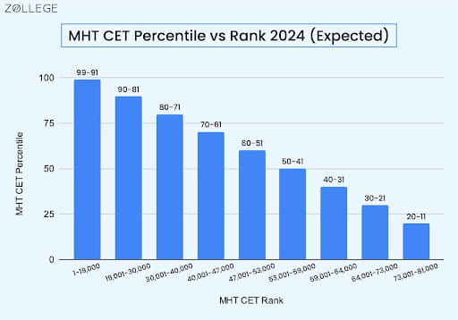 MHT CET 2024 CAP Round 3 Open: B.Pharn and Pharm D Option Form Out ...