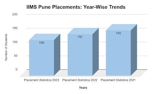 IIMS Pune Placement 2024: Highest Package, Average Package, Top Recruiters