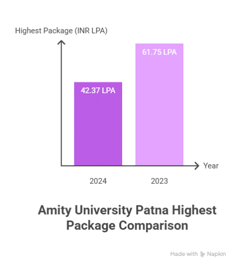 Amity University Patna Placement 2025: Highest Package, Average Package ...