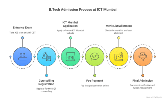 ICT Mumbai Admission 2025 (Open): Courses, Fees, Eligibility