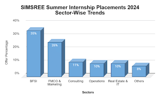 SIMSREE Placement 2023: The Highest Package: INR 21.53 LPA and the ...