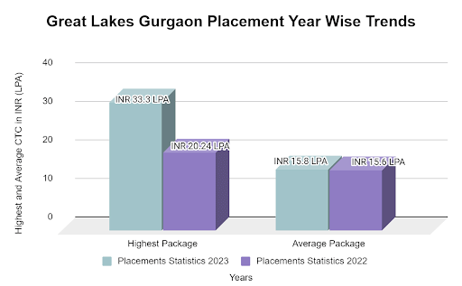 Great Lakes Gurgaon Placement 2023: The Highest Package: INR 33.3 LPA ...