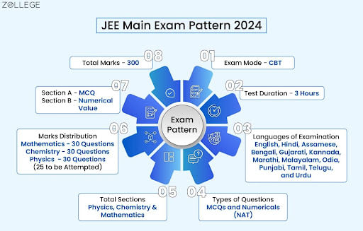 JEE Main Exam Pattern 2024 (Session 1 and Session 2): Check Latest Exam ...
