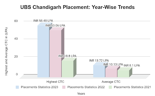 UBS Chandigarh Placement 2023: The Highest CTC INR 58.48 LPA and the ...