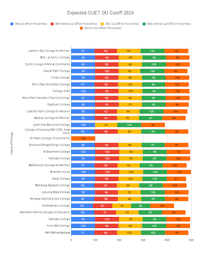 CUET 2024 Cut off for DU: Check Course-wise CUET Cut off Percentile Scores