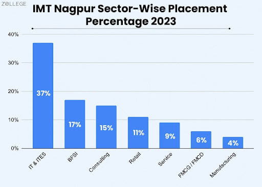 IMT Nagpur Placement 2023: Highest Package: INR 20.14 LPA, Average ...