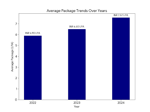 BIT Sindri Placement 2025: Highest Package, Average Package, Top Recruiters