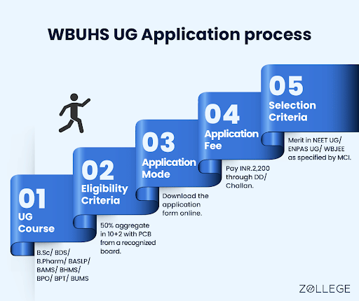 WBUHS: Fees, Admission 2025, Courses, Cutoff, Ranking, Placement