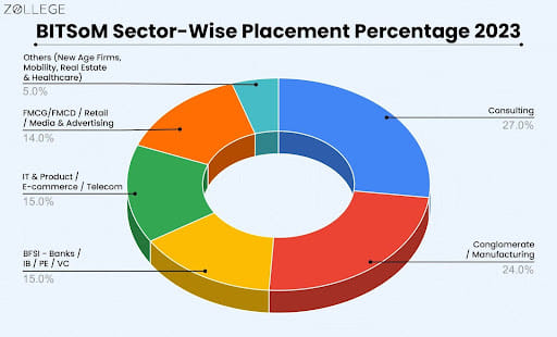 BITSoM Placement 2023: Highest Package: INR 44.98 LPA, Average Package ...