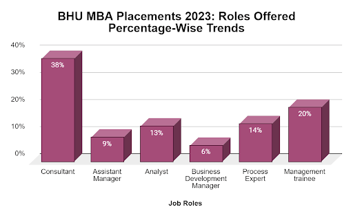 BHU Placements 2023: Highest CTC INR 1.2 CPA, and Average CTC INR 23.13 LPA