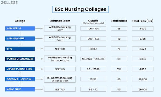 BSc Nursing: Course, Admission 2024, Top Colleges, Fees, Exams, Jobs ...