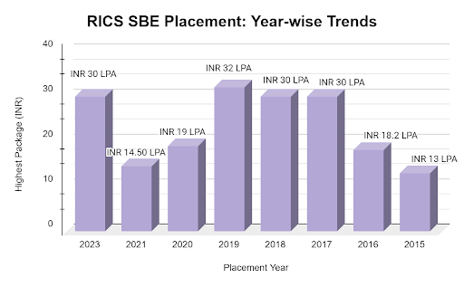 Rics School Of Built Environment Amity University Noida Placement 2025