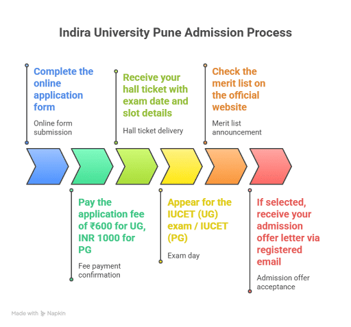 Indira University: Admission 2025, Fees, Courses, Cutoff, Ranking ...