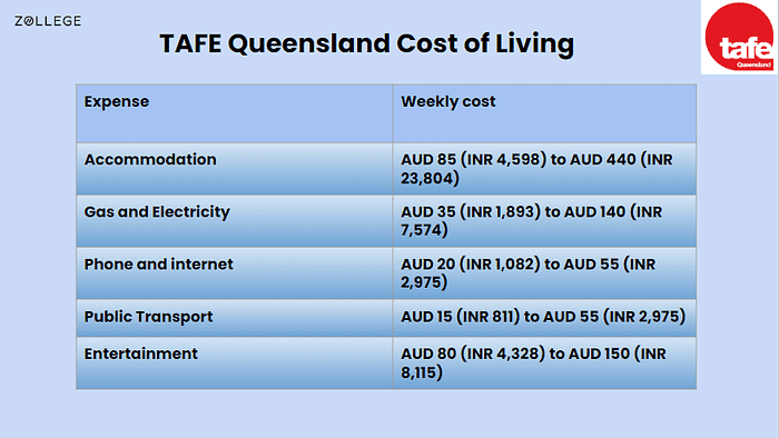 TAFE Queensland: Courses, Campuses, Requirements, and Scholarships