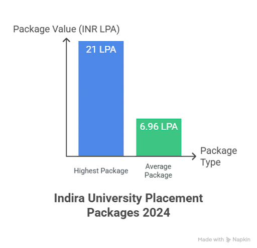 Indira University: Admission 2025, Fees, Courses, Cutoff, Ranking ...