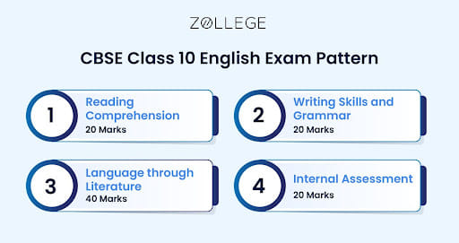 CBSE Class 10th English Syllabus 2024, Exam Pattern, Marking Scheme ...