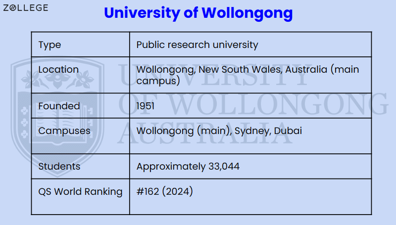University of Wollongong: Ranking, Fees, Courses, and Requirements