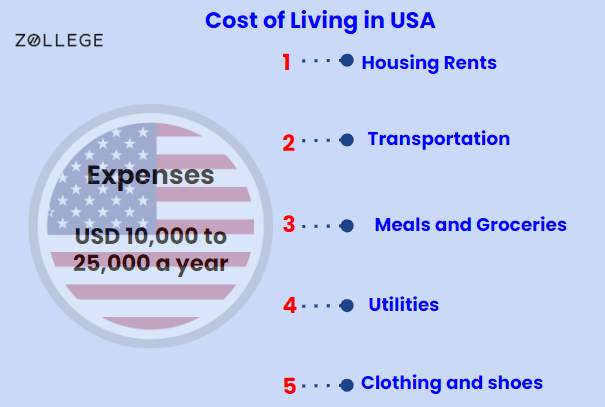 Cost of Living in USA: Accommodation, Transportation, Food and ...