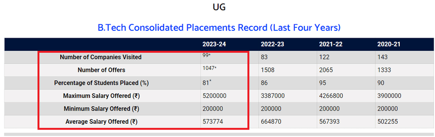 VCE Hyderabad Releases Placement Report For Batch 2024; Check Details Here