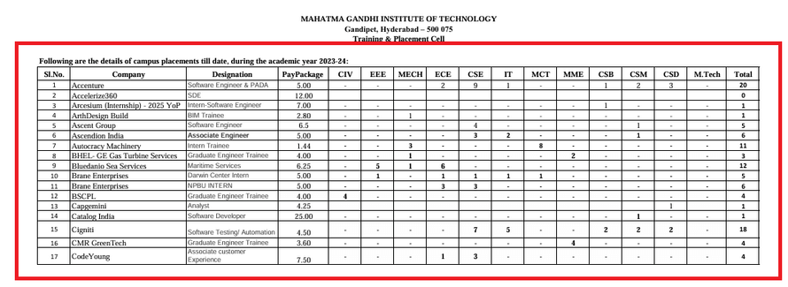 MGIT Placement Report Out For Year 2024; Highest Package Hits INR 42.6 LPA