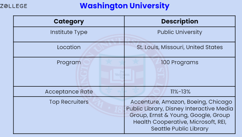 Washington University: Courses, Fees, Rankings, Deadlines, Placements ...