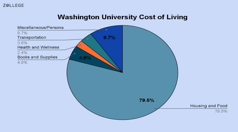Washington University: Courses, Fees, Rankings, Deadlines, Placements ...
