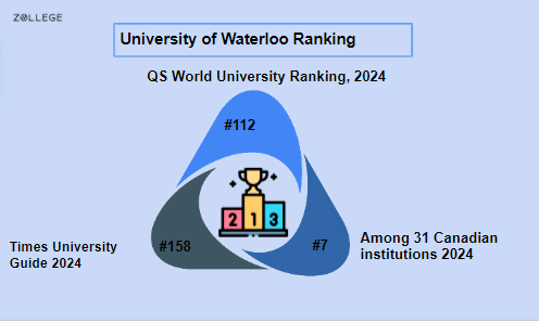 University of Waterloo:Courses, Fees, Rankings, Deadlines, Placements, and Scholarships