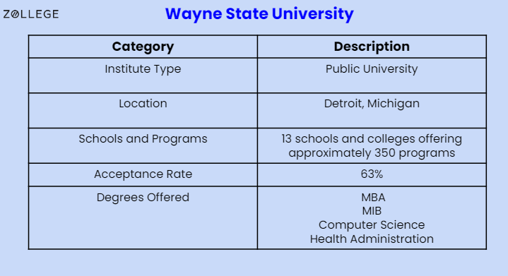 Wayne State University: Rankings, Tuition Fees, Programs and Acceptance ...