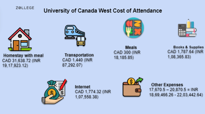 University of Canada West: Courses, Fees, Rankings, Deadlines ...