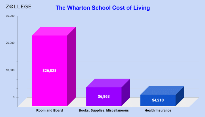 The Wharton School: Rankings, Acceptance Rate, Alumni, and Admission ...