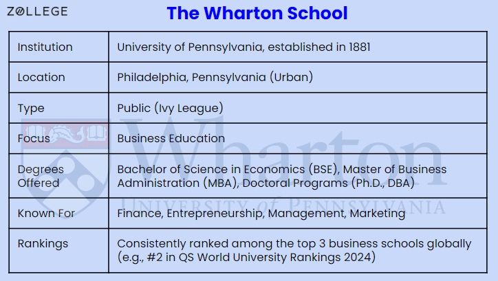 The Wharton School: Rankings, Acceptance Rate, Alumni, and Admission ...