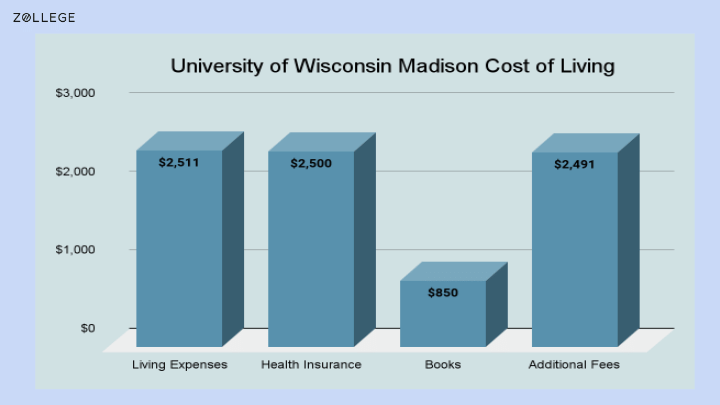 University of Wisconsin Madison Admissions- Acceptance Rate, Deadlines ...