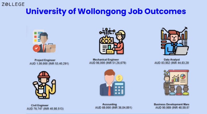 University of Wollongong: Ranking, Fees, Courses, and Requirements