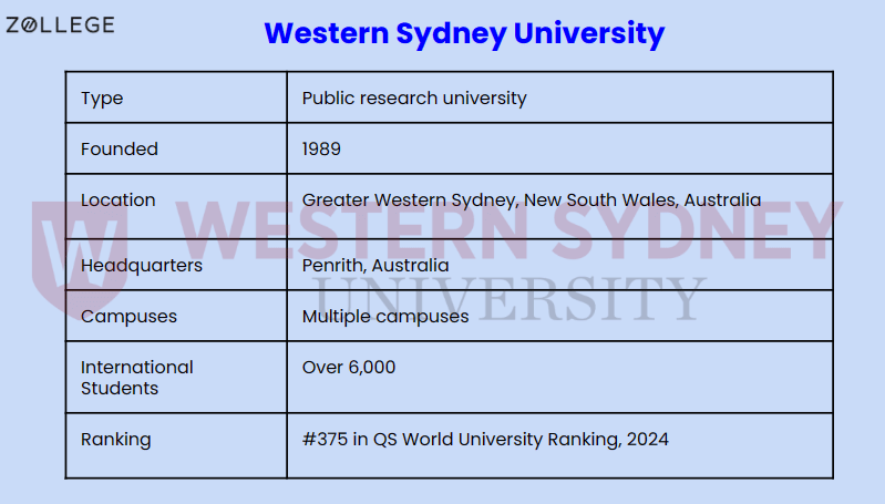Western Sydney University: Ranking, Courses, Fees, and Admissions