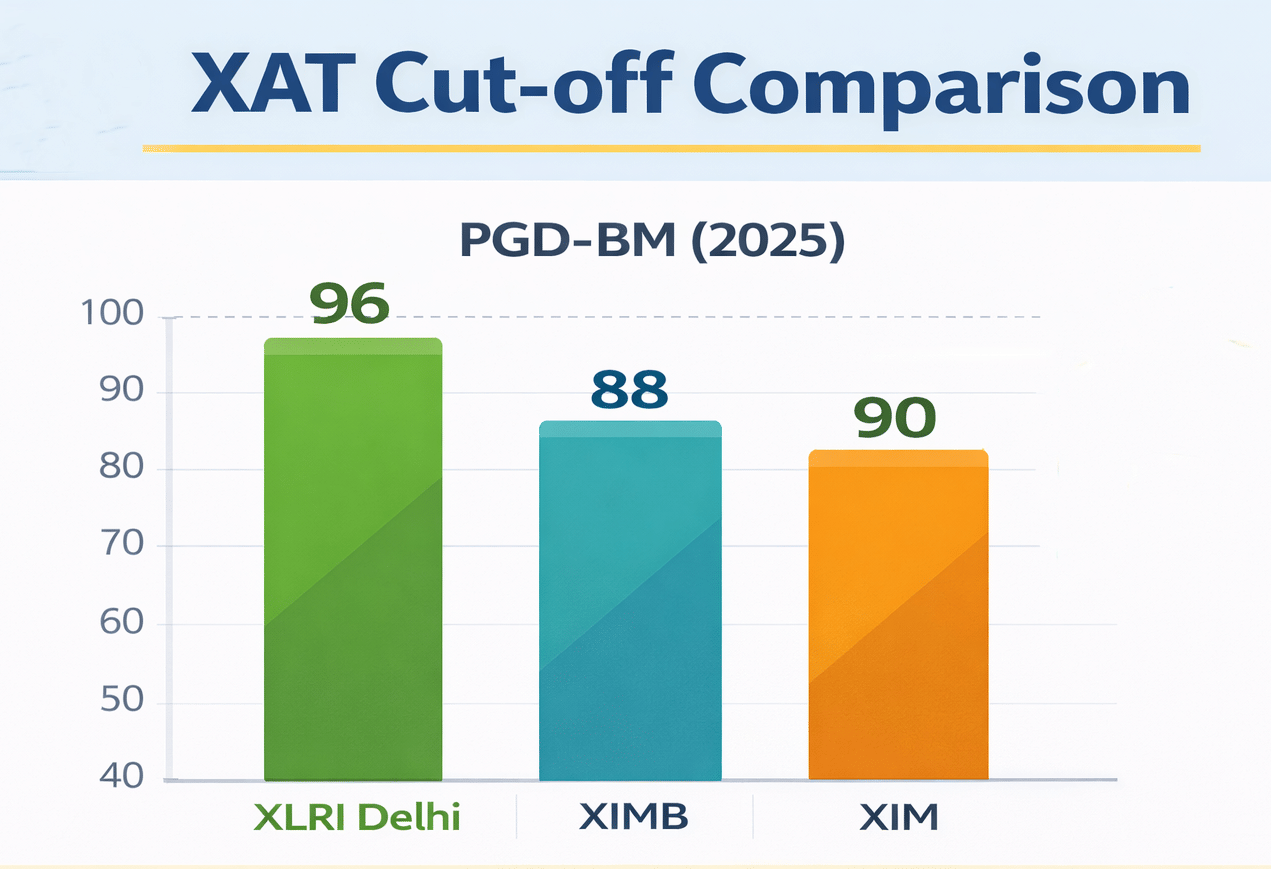 XLRI Delhi Cutoff 2026: Check Category-wise Cutoff here